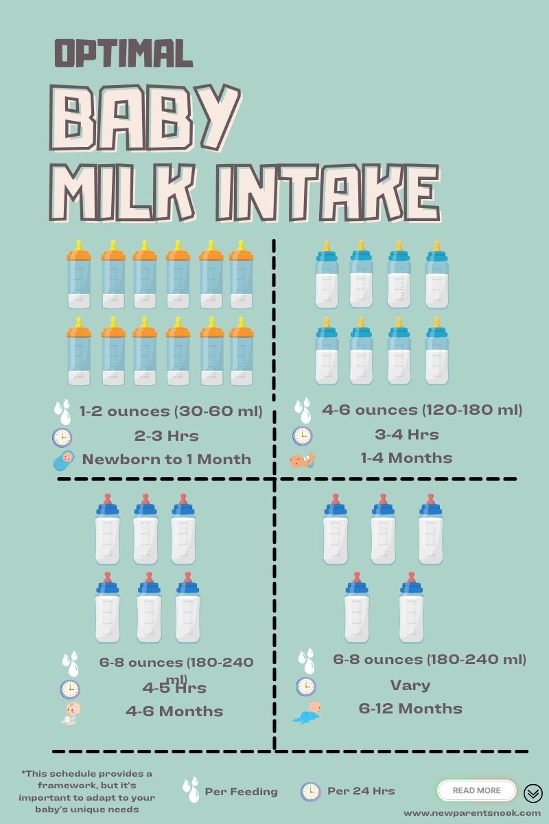 "Optimal Milk Intake for Babies: Navigating Newborn to First Year ...
